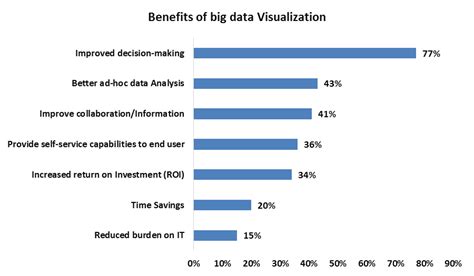 Data Visualization Tools Market Industry And Forecast 2022 2029