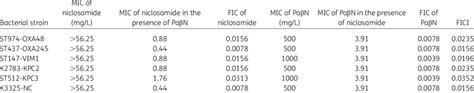 Mics Of Niclosamide And Paβn Alone And In Combination Chequerboard Download Scientific Diagram