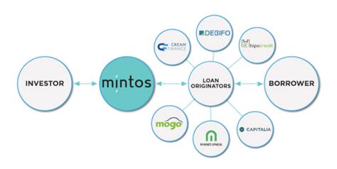 Latvias Mintos Scores €2m Investment For P2p Loans Marketplace