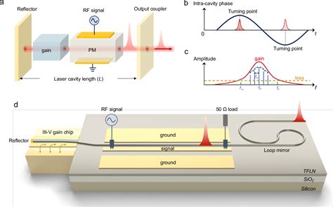 Figure 3 From Mode Locked Laser In Nanophotonic Lithium Niobate Semantic Scholar