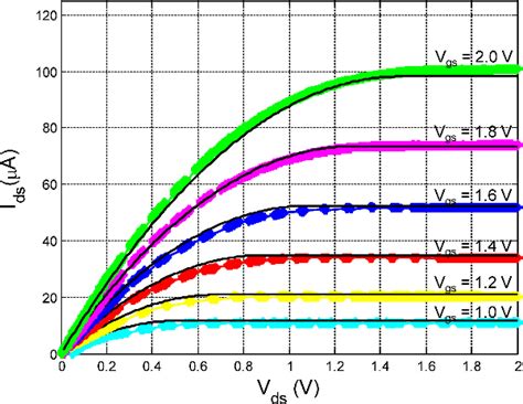 Figure 3 From Fully Analytical Compact Model For The Iv