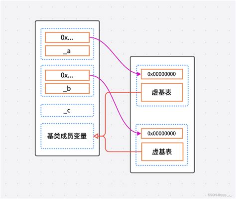 C继承（继承原理超详解哦）c 类继承底层原理 Csdn博客