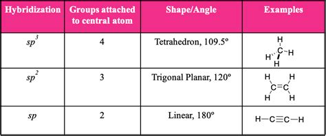 Hybridization Chemistry Hybridization Of Chemical Bonding In Chemistry