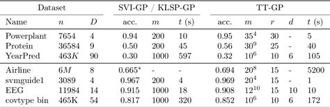 Table 1 From Scalable Gaussian Processes With Billions Of Inducing