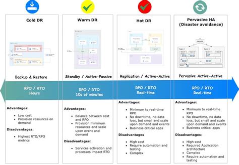 Disaster Recovery Architecture On Gcp Patterns For Dr Recovery On The Cloud Cntxt