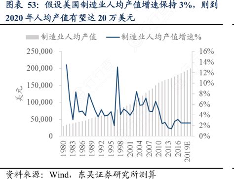 假设美国制造业人均产值增速保持3，则到行行查行业研究数据库