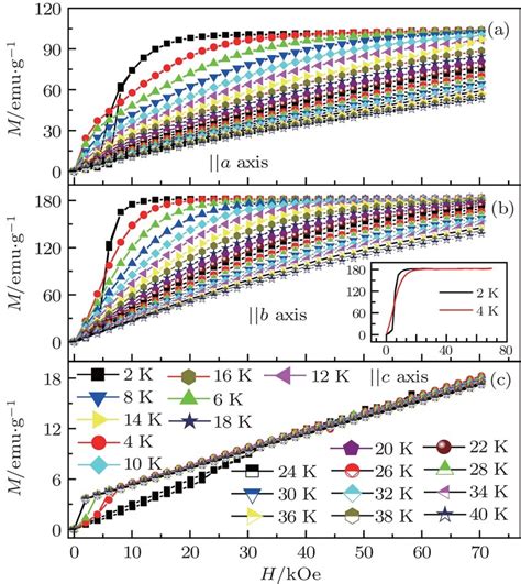 Isothermal Magnetization Curves Of Dyfeo3 Single Crystal A