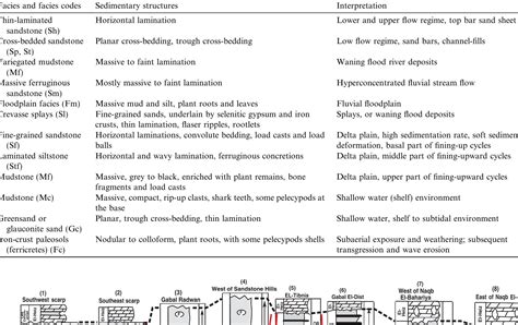 Acies And Facies Codes Sedimentary Structures And