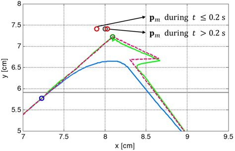 Variation In The Modifiable Zmp Position As Well As Cp And Com Download Scientific Diagram