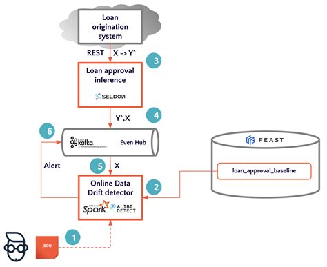 Model And Data Drift Monitoring Progworld
