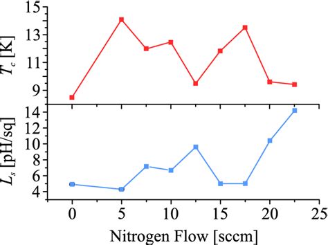 Top Critical Temperature As Function Of The Nitrogen Flow Measured At