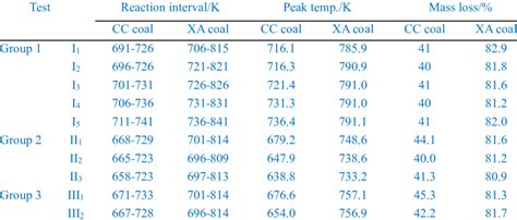 Reaction Interval Mass Loss Mass Loss Rate Peak Temperature And