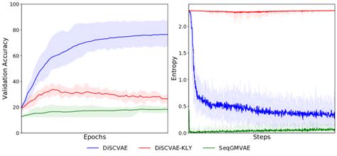 Validation Set Classification Accuracy And Conditional Entropy Of Qy Download Scientific