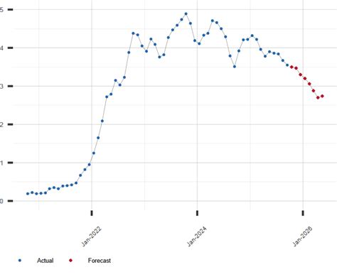 Forecast Of 3 Year U S Treasury Note Rates