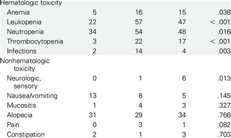 Acute Adverse Effects Of Chemotherapy Grade 3 4 Adverse Effect P Abvd