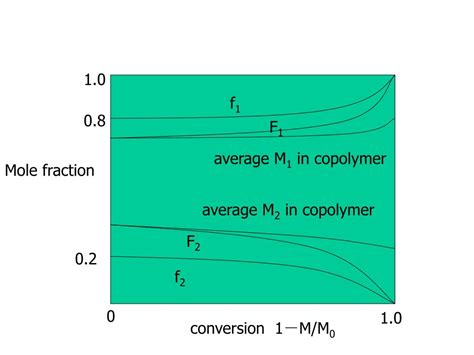 Ppt Chapter 5 Copolymerization Powerpoint Presentation Free Download Id4486381