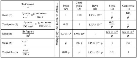 Viscosity Conversion Balancepowen