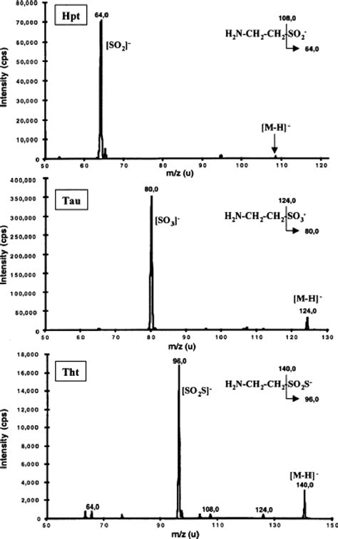table 1 from development of an lc ms ms method for the quantification
