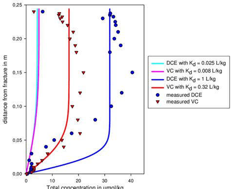 4 Simulated Diffusion Profiles After 5 Months For Different Kd Values