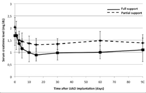Evolution Of Plasma Creatinine Levels After Lvad Implantation For