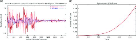 A Three Bump Correction Scheme For Random Quadrupole Displacement