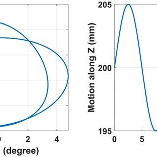 The Motion Trajectory Of The Simulations X Y Z Directions Are
