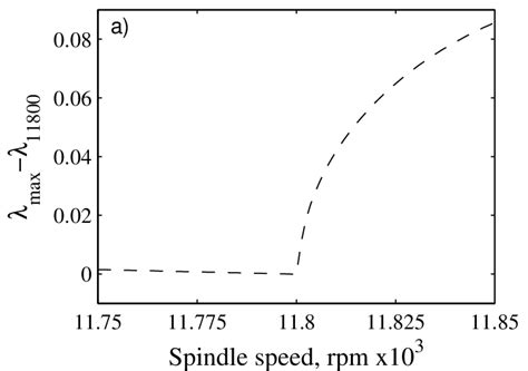 Source Of Numerical Error In Sensitivity Computation A Smooth
