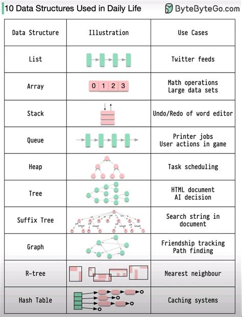 abhishek kumar on linkedin data structures and their use cases