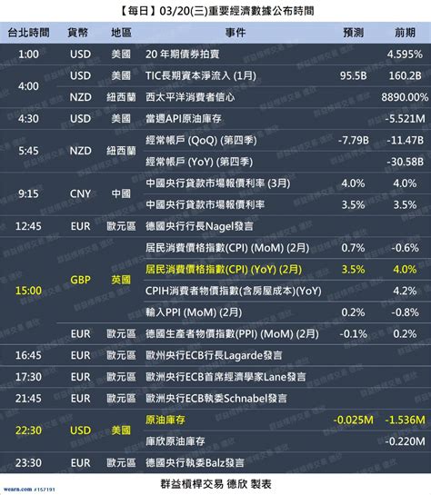 0320三重要經濟數據 英國2月份cpi美國原油庫存｜交易全世界看德欣｜聚財網
