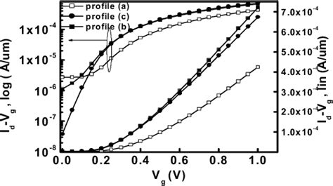 Figure 4 From Device Optimization Of Bulk Finfets And Its Comparison