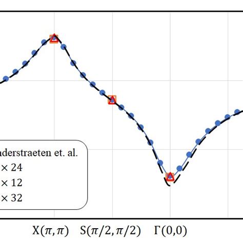 Static Structure Factor Sk For The Heisenberg Model D 4 With