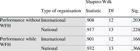 Normality Test For Performance Data Download Scientific Diagram