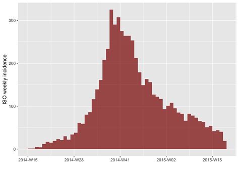 Customize Plots Of Incidence Incidence