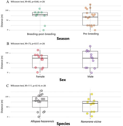A Box Plot Showing Comparison Between Distance M Moved By The Two