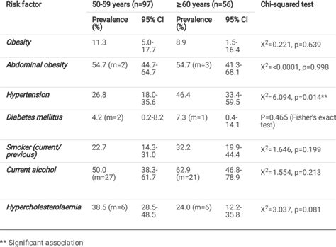 Vascular Risk Factors By Age Band Download Scientific Diagram