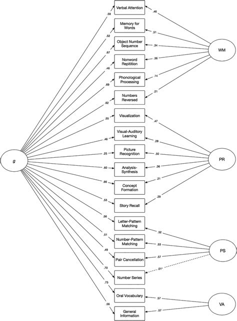 Four Factor Bifactor Direct Hierarchical Measurement Model With Download Scientific Diagram