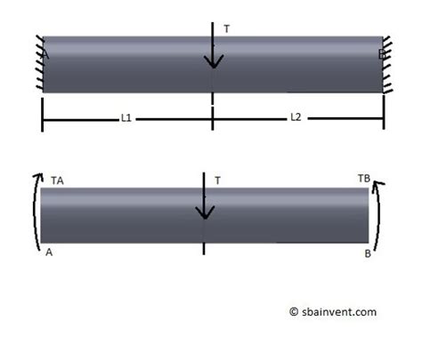 Statically Indeterminate Torsional Loading Sba Invent