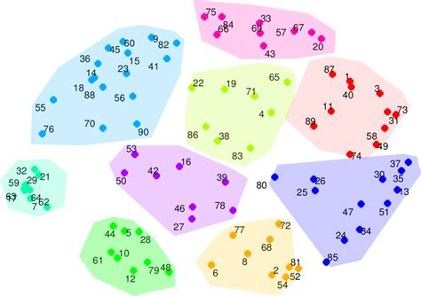 Concept Map Of The Items Showing Cluster Boundaries Around Groups Of