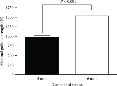 Mean Values And Standard Deviation Of The Maximal Pullout Strength Of 5