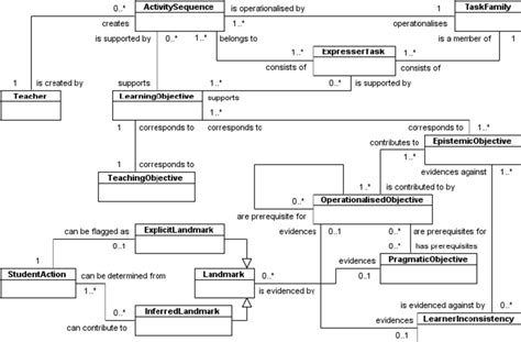 Entity Relationship Diagram For Tasks Activities Learning Objectives