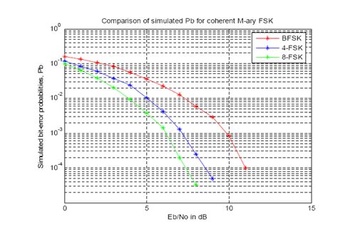 11 Comparison Of Simulated Bit Error Probabilities For Coherent M Ary