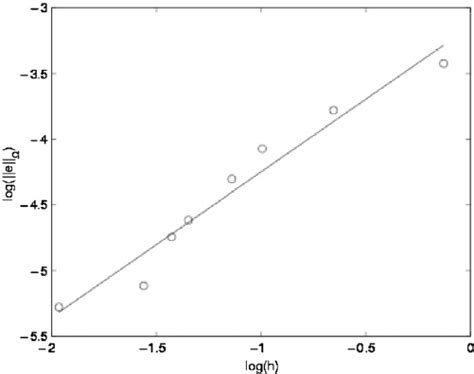 Log Log Plot Of The Fem Error Norm Download Scientific Diagram