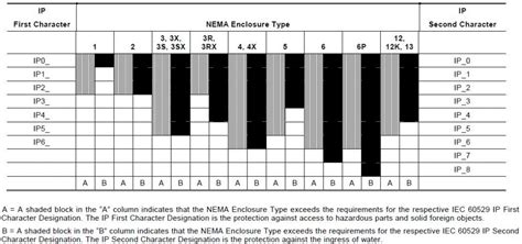 Selecting Between NEMA Enclosure Types And IEC Enclosure 47 OFF