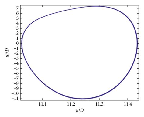 The Phase Diagram At The Axial Center Of The Marine Riser Under The