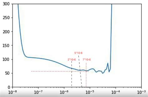 C4 W2 Deep Neural Network Selection Of Lr Value Sequences Time