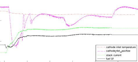 Input For The Dynamic Validation Of The Sofc Test Rig Download