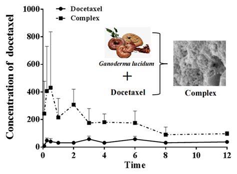 Application Of Ganoderma Lucidum Extract For Constructing An Oral Docetaxel Delivery System