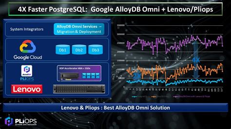 Pliops Xdp Alloydb Omni Database Acceleration Demo Dec 2023 Youtube