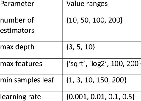 Hyperparameter Values For Gradient Boosted Survival Download