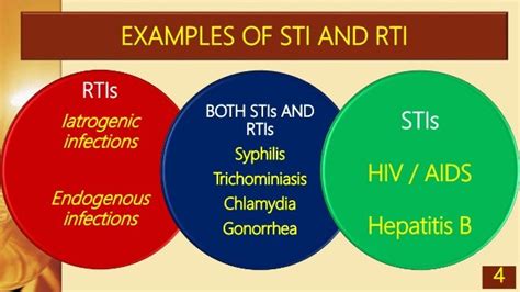 Sexaually Transmitted Infections And Reproductive Tract Infections